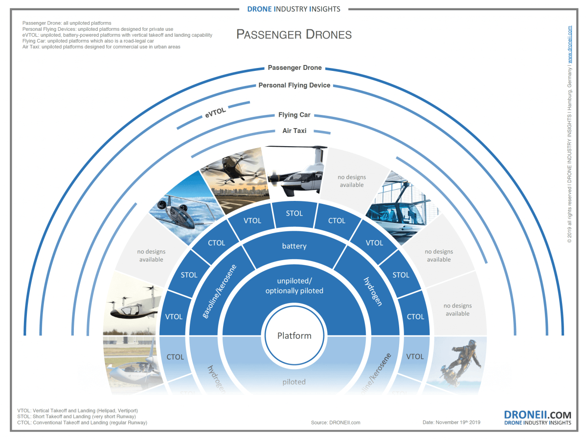 Future of Passenger Drones – Drone Industry Insights