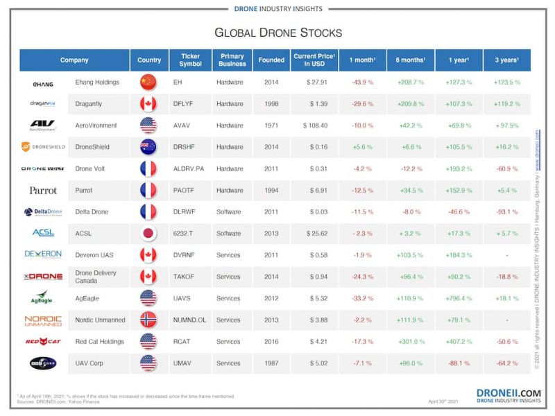 Drone Stocks, SPACs, and Financial Markets | Droneii.com