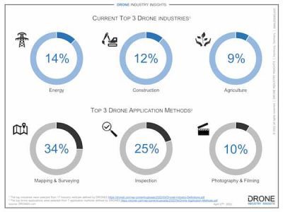 Find the Top Drone Application |Drone Industry Insights 2022