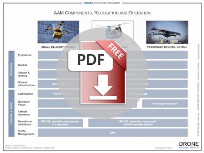 The Vision of Advanced Air Mobility (AAM) | Droneii.com 2023