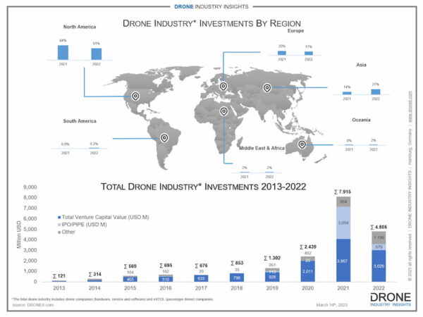 Drone Industry Investments in 2022 | Droneii 2024