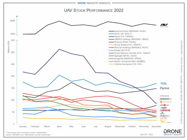 UAV Stock Performance, Air Mobility and ETFs | Droneii 2025