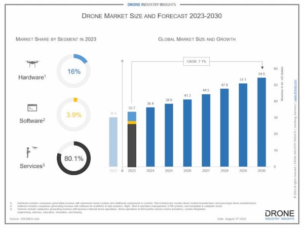 Commercial Drone Market Insights 2023 | Drone Industry Insights