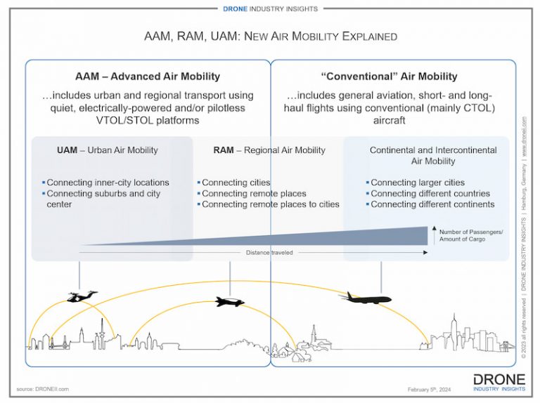 AAM, UAM, RAM: Air Mobility Defined | Droneii.com 2024