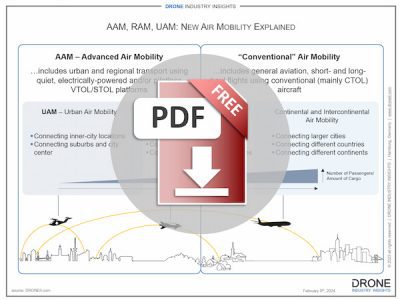 AAM, UAM, RAM: Air Mobility Defined | Droneii.com 2024