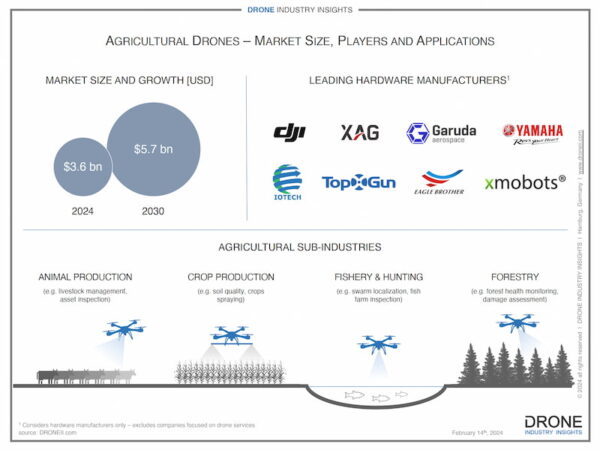 The Market for Agricultural Drones | Droneii.com 2024