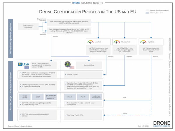 Learn about Drone Certification | Droneii.com 2025