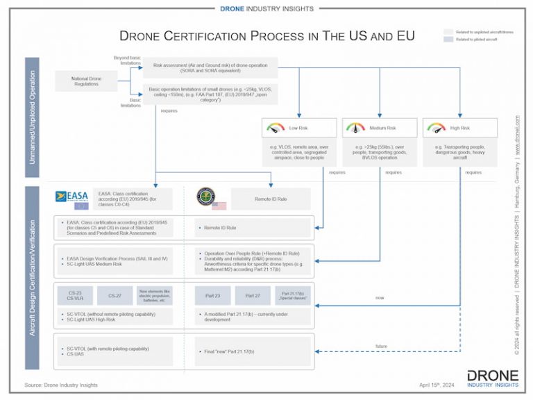 Learn about Drone Certification | Droneii.com 2024