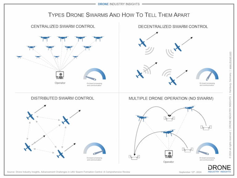 Learn about Commercial Drone Swarms | Droneii 2024