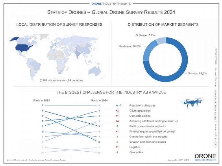 Global Drone Survey Results 2026 | Drone Industry Insights