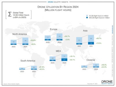 Global Drone Industry Review 2024 | Drone Industry Insights 2025