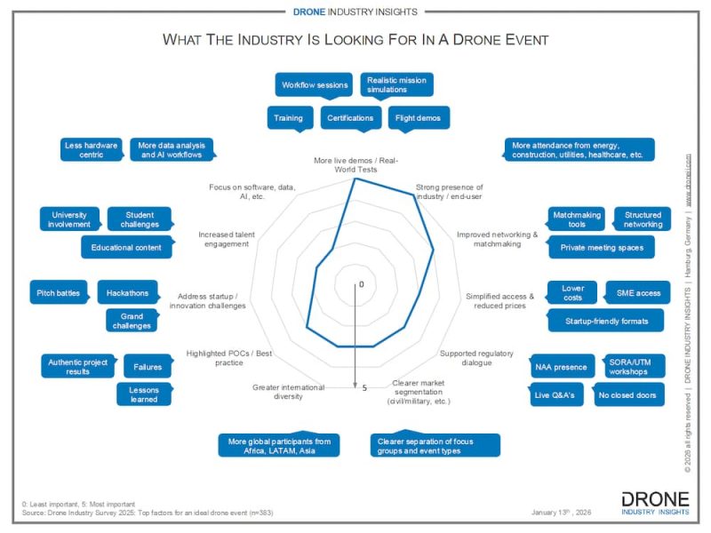 Drone Events 2026 - Free Event List and Expectations